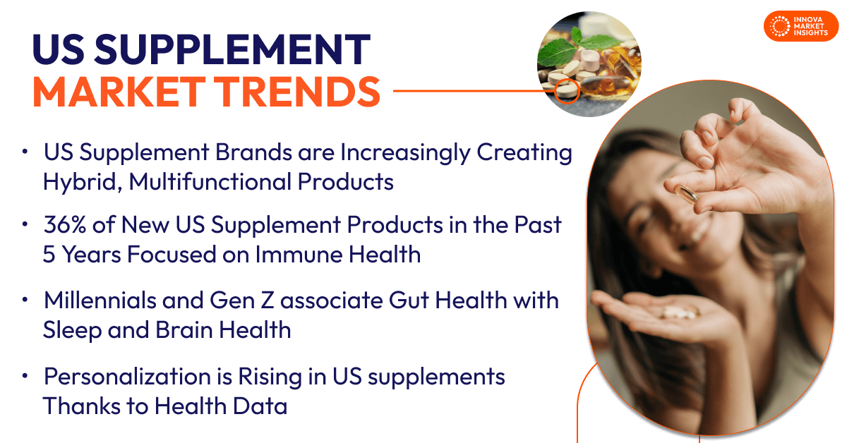US Supplement Market Trends: Personalized Wellness & Hybrid Growth